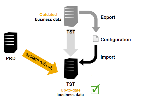 SAP Basis Automation with SID-Refresh