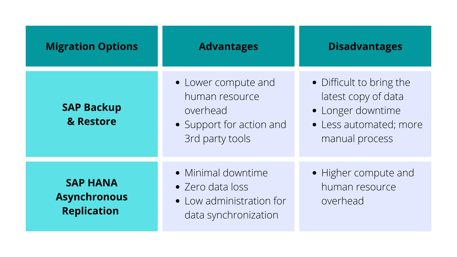 Automated Migration of SAP HANA to Azure Cloud