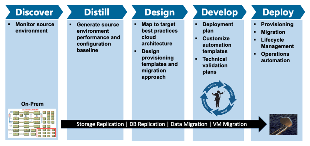What is Cloud Migration? Strategy, Process, and Implementation
