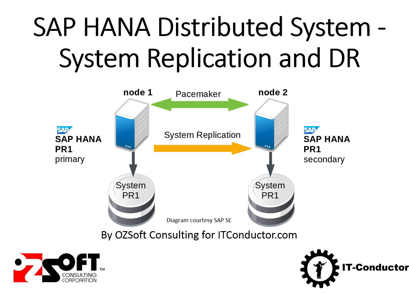 SAP HANA System Replication Setup Operations And HANA Monitoring SAP HANA System Replication Setup Operations And HANA Monitoring
