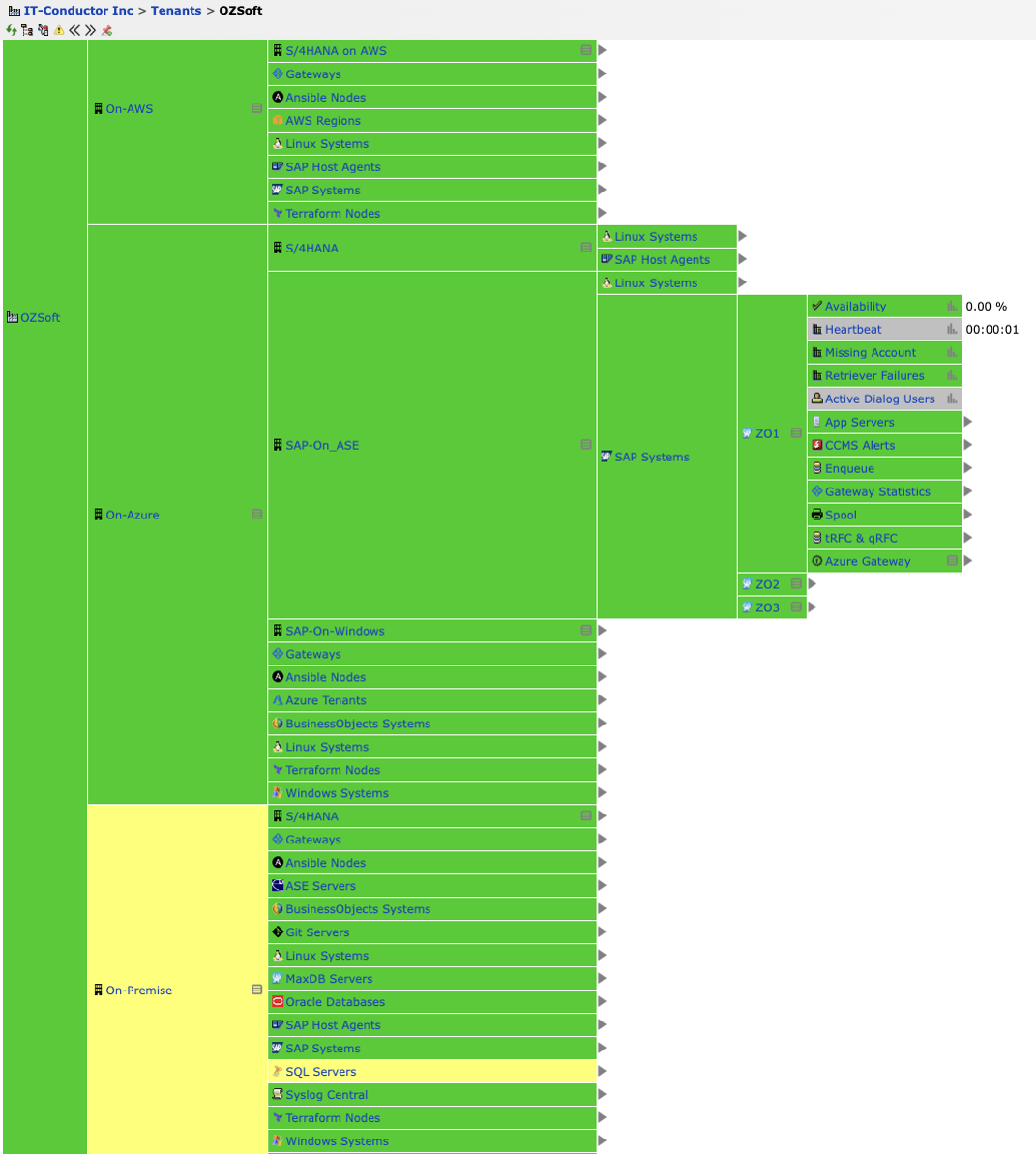 Eliminating IT Silos with Unified Monitoring