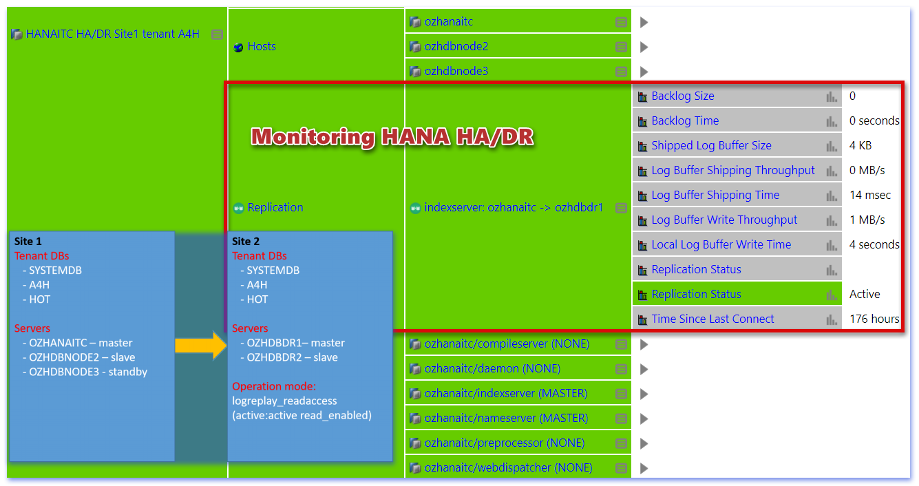 Monitoring HANA HA/DR with System Replication using IT-Conductor