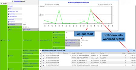 SAP PI Monitoring also known as Process Orchestration PO Monitoring