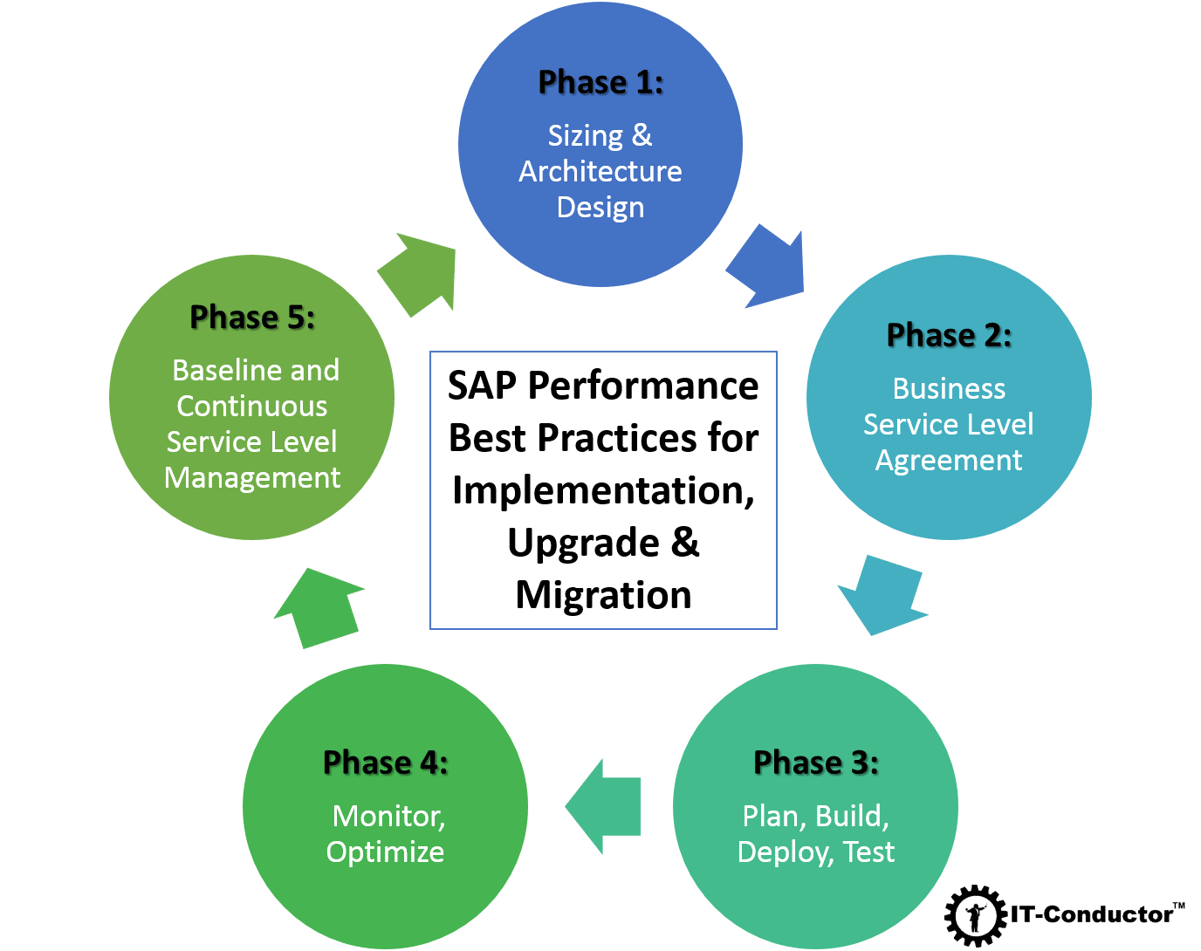 Sap Performance Best Practices For Implementation Upgrade And Migration