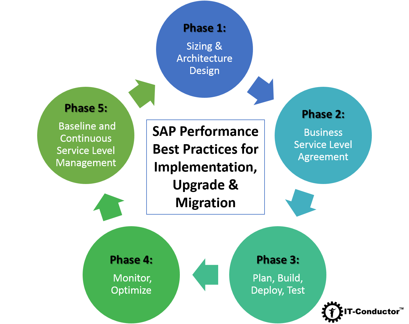 SAP Performance Best Practices For Implementation Upgrade Migration SAP Performance Best Practices For Implementation Upgrade Migration