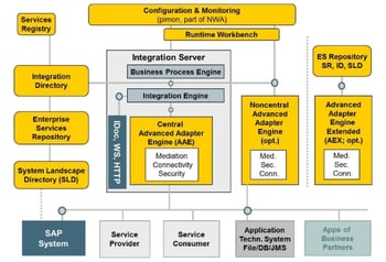 SAP PI Monitoring also known as Process Orchestration PO Monitoring