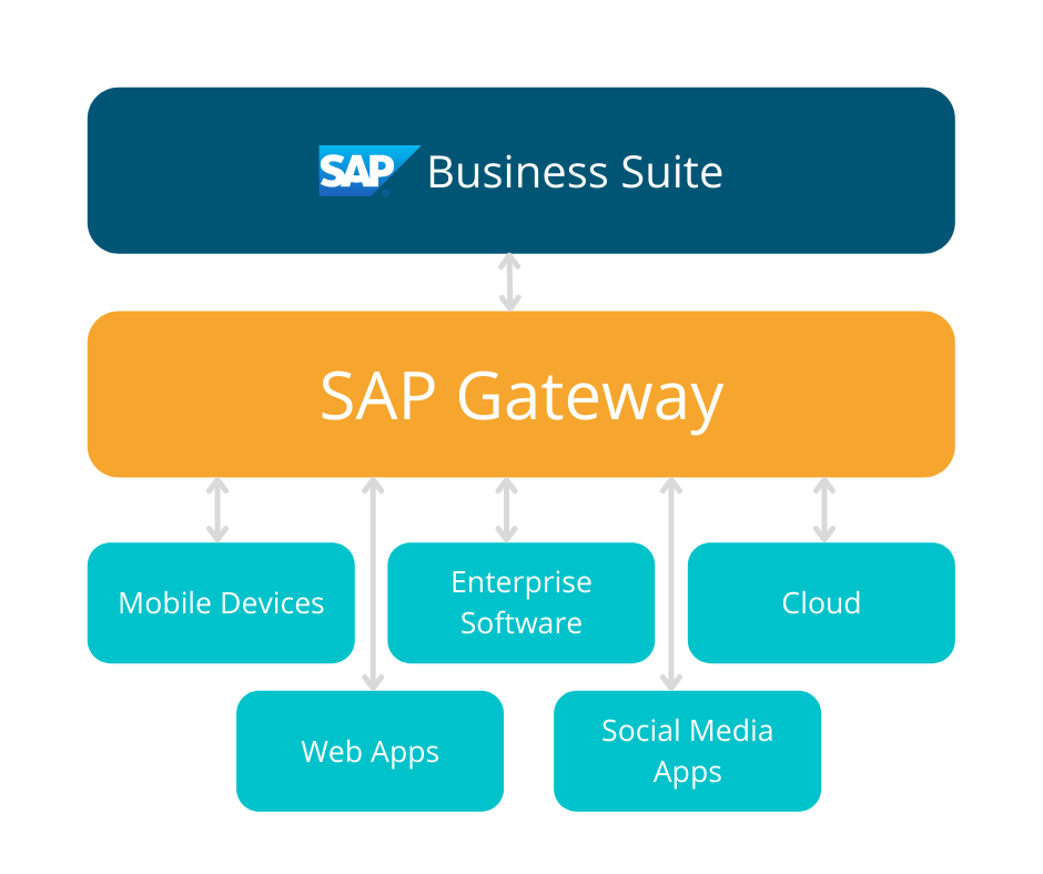 SAP Fiori in Focus: SAP Gateway Monitoring