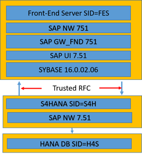Installation and Monitoring SAP Frontend Server including NW Gateway