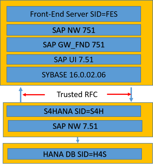 Installation and Monitoring SAP Frontend Server including NW Gateway