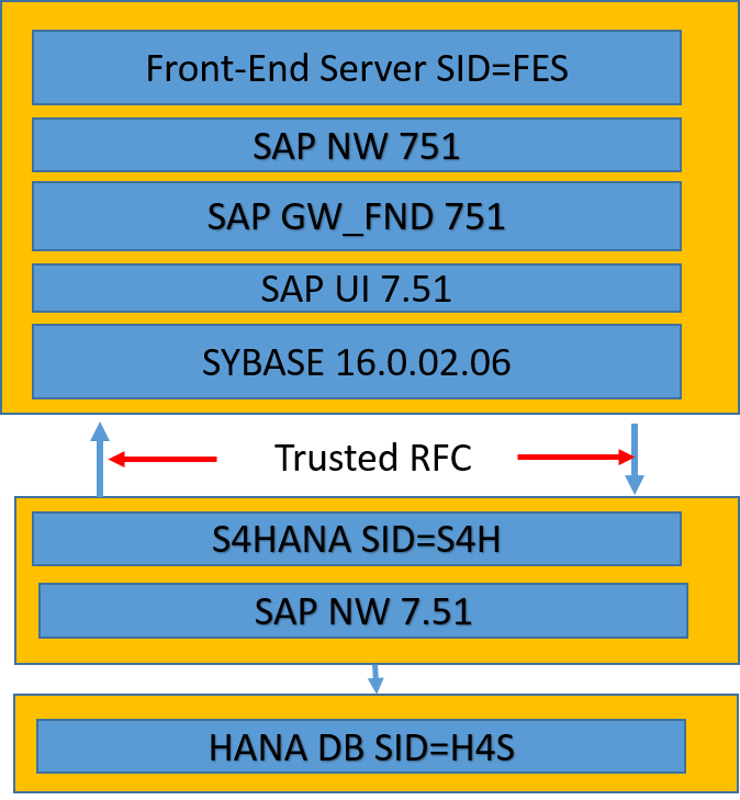 Installation and Monitoring SAP Frontend Server including NW Gateway