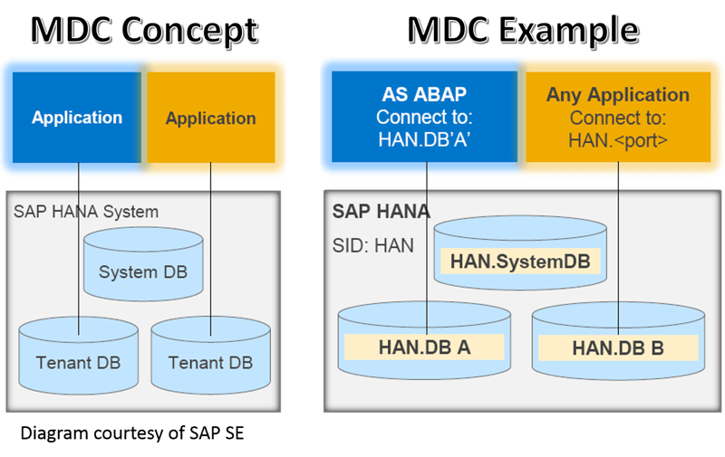 What's Up with SAP HANA Multi-tenancy?