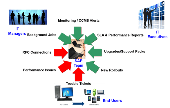 Mastering Sap Monitoring Without Sap Ccms Or Solman