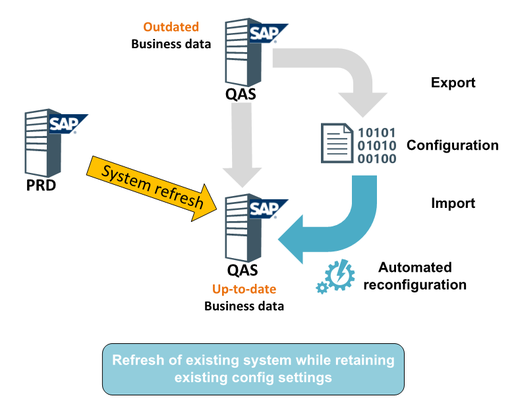SAP Basis Post-Copy Automation with SID-Refresh