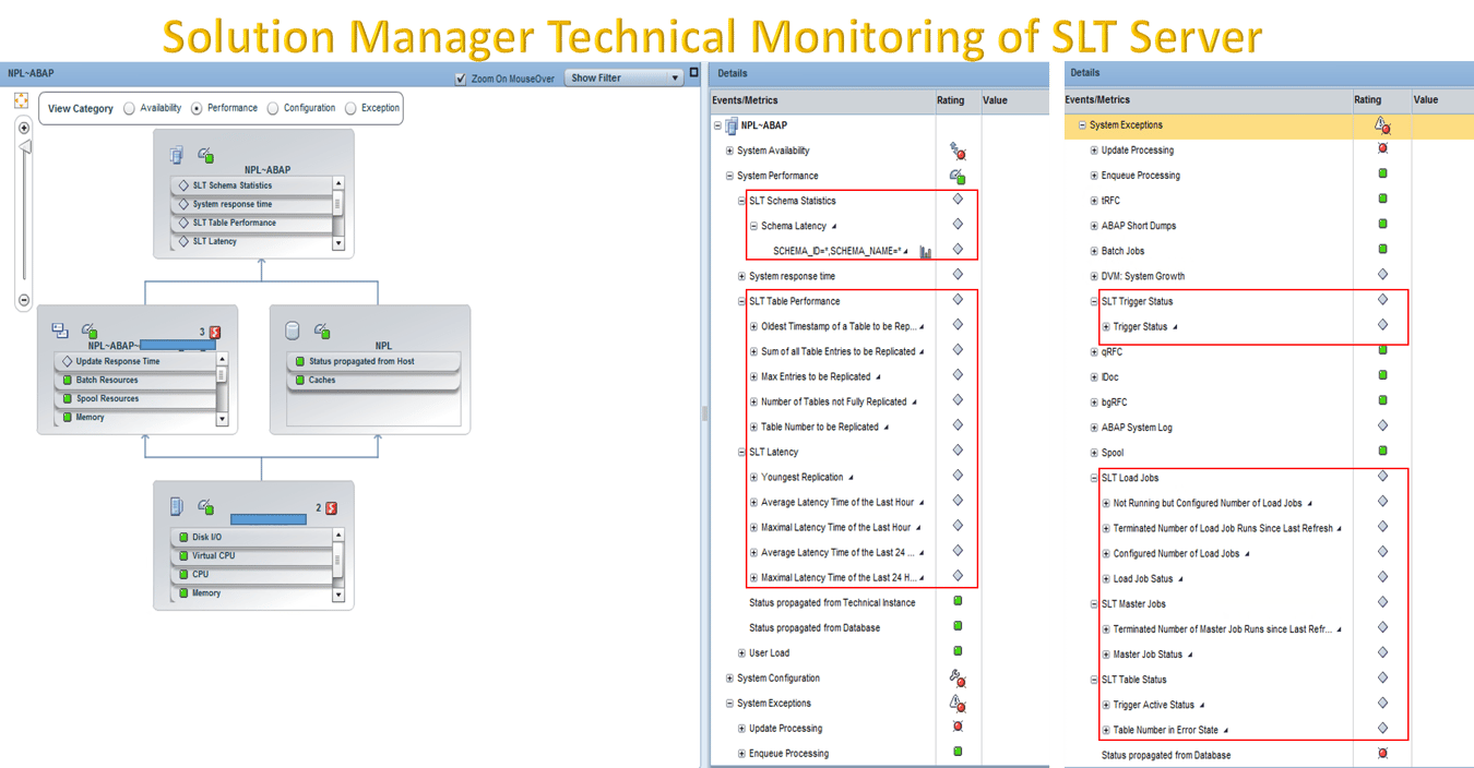 SAP Monitoring features SLT Monitoring