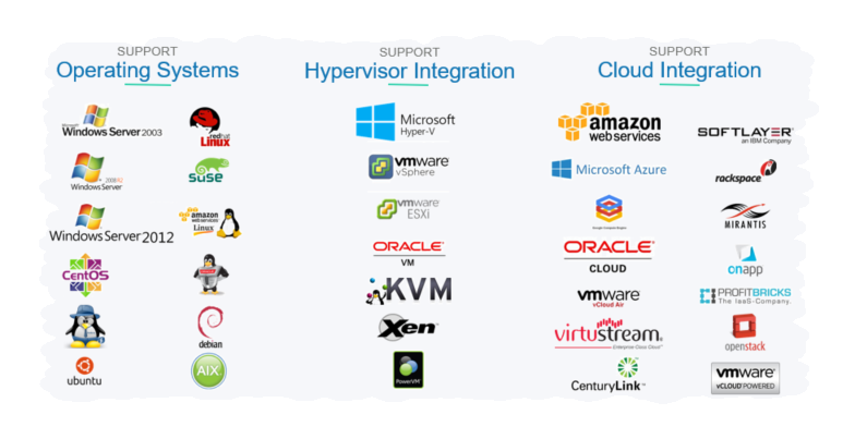 Cloud SAP Migration Made Easy Any to Any