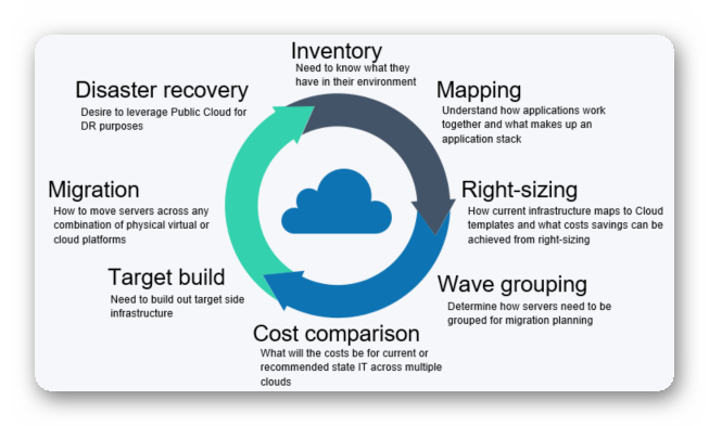 Cloud SAP Migration Made Easy Any to Any