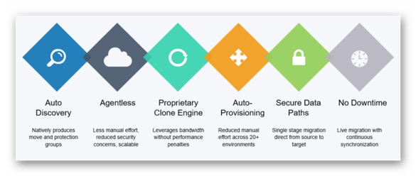 Cloud SAP Migration Made Easy Any to Any