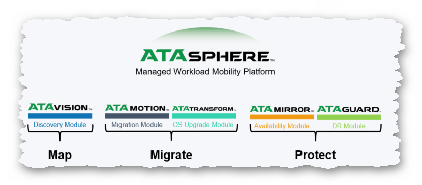 Cloud SAP Migration Made Easy Any to Any