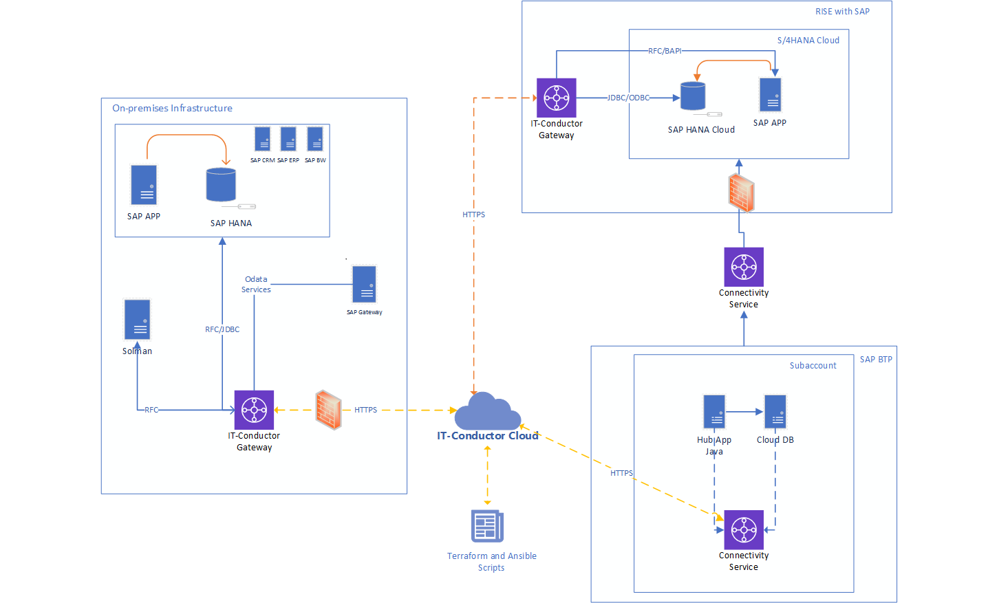 IT-Conductor Re-Energized on SAP Store for RISE and Non-RISE Customers