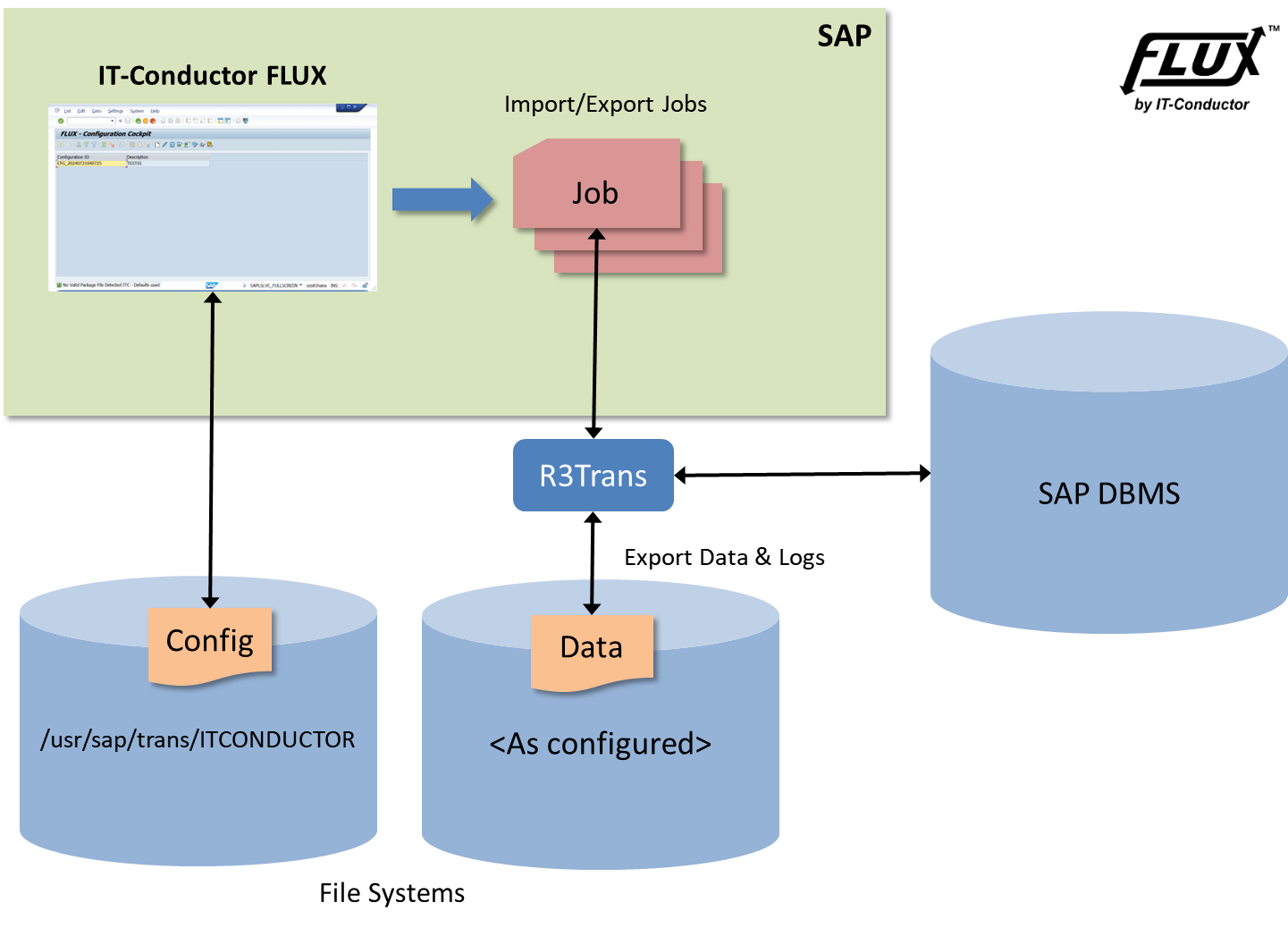 SAP System Refresh Automation