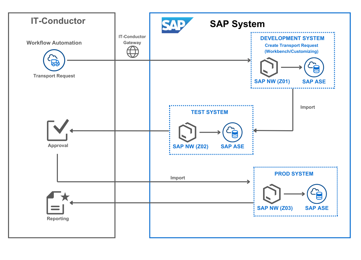 How to Effortlessly Manage SAP Transport Requests with Automation