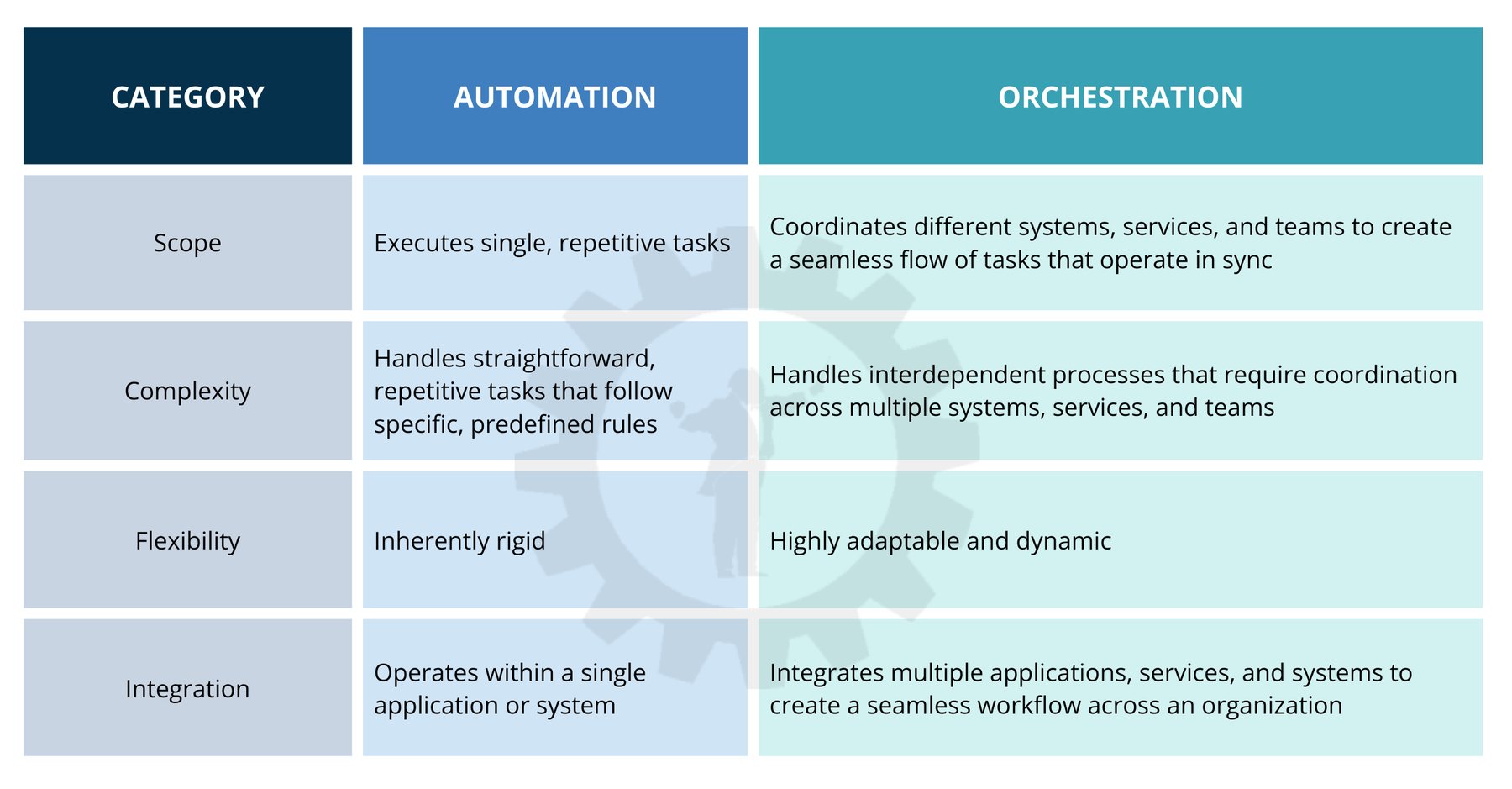 Automation vs. Orchestration: Which One Should You Choose?
