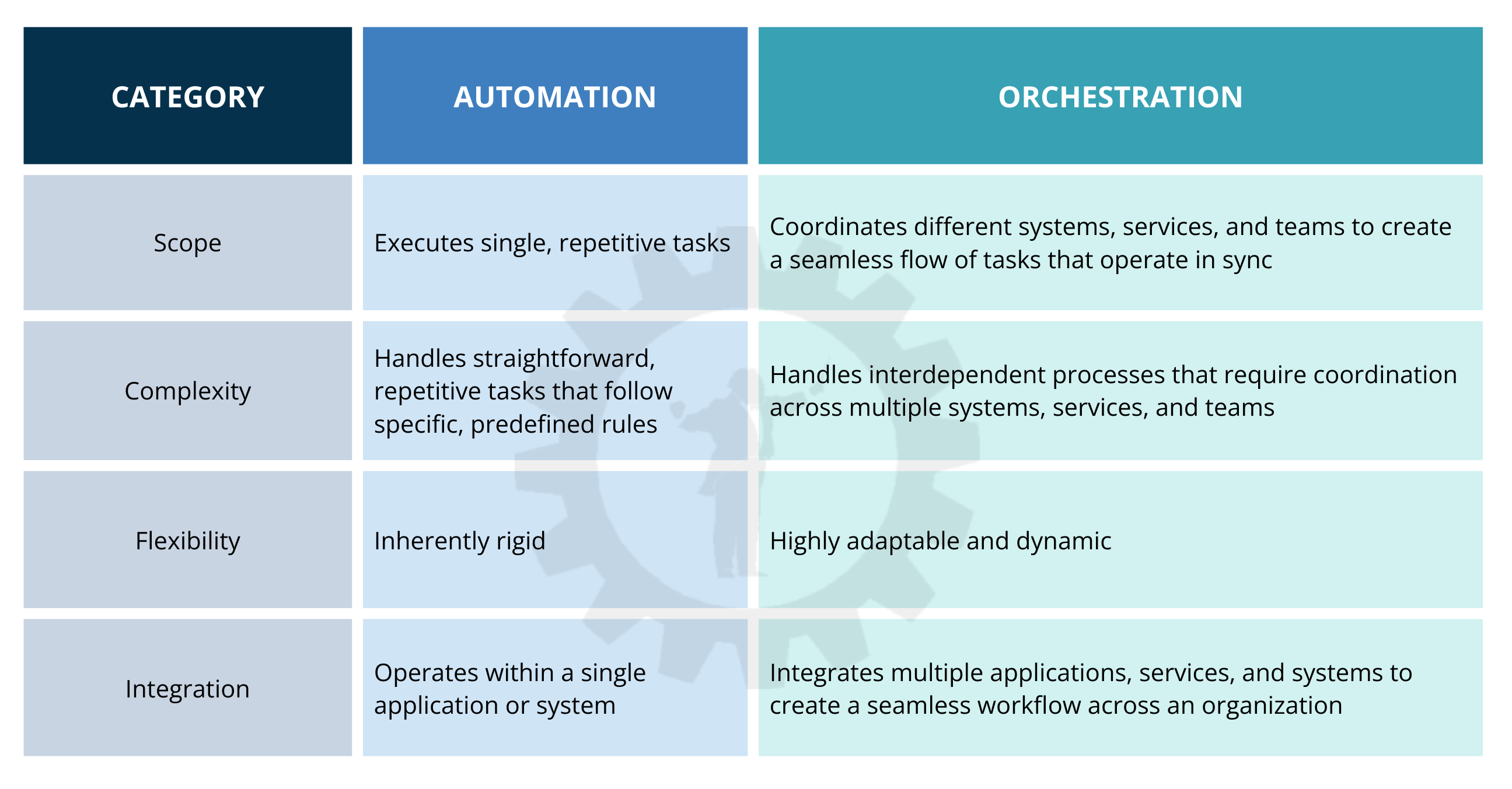 Automation vs. Orchestration: Which One Should You Choose?