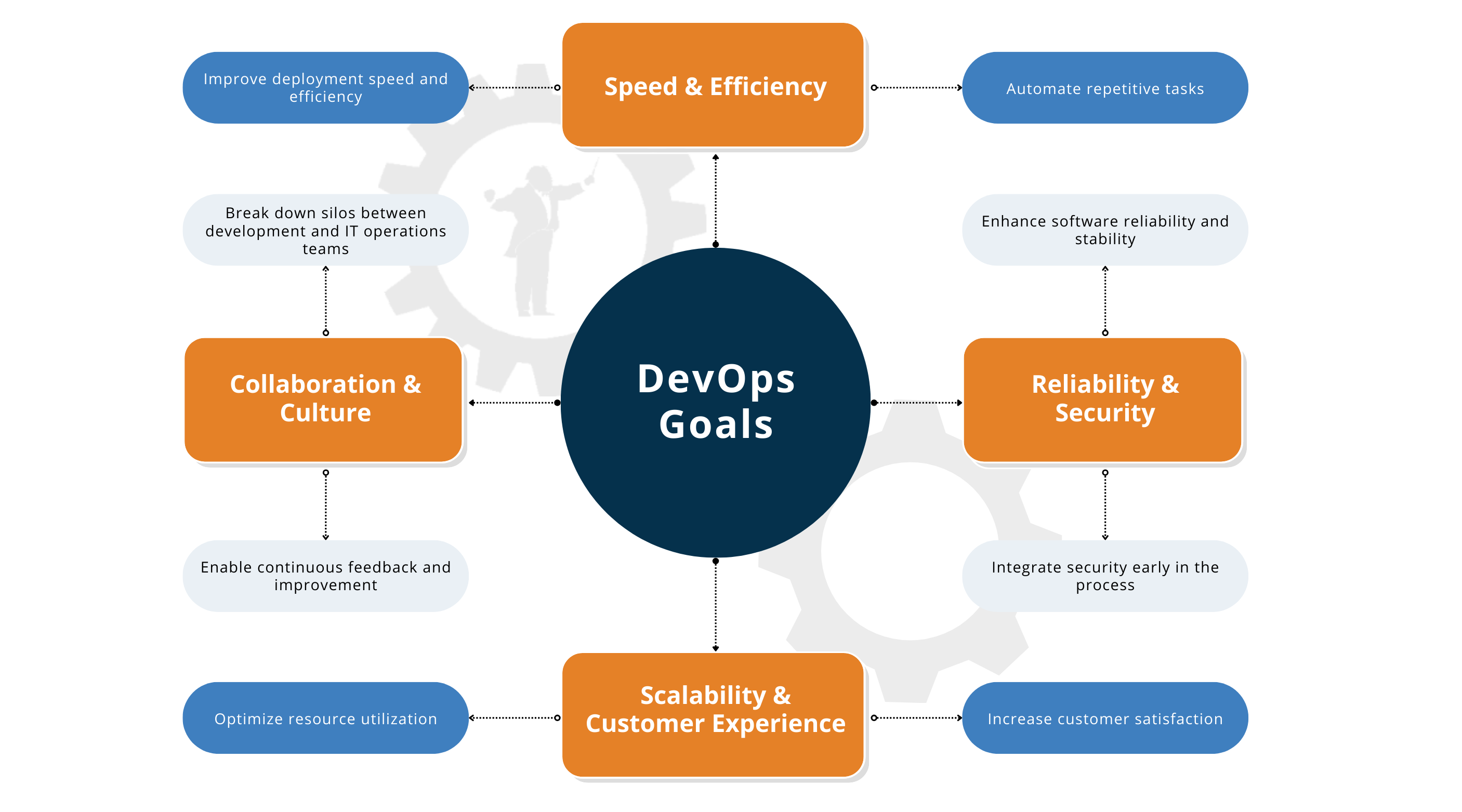 Integrate Change Management into DevOps & CI/CD Pipelines