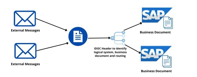 A Guide to Configuring and Monitoring IDocs with IT-Conductor