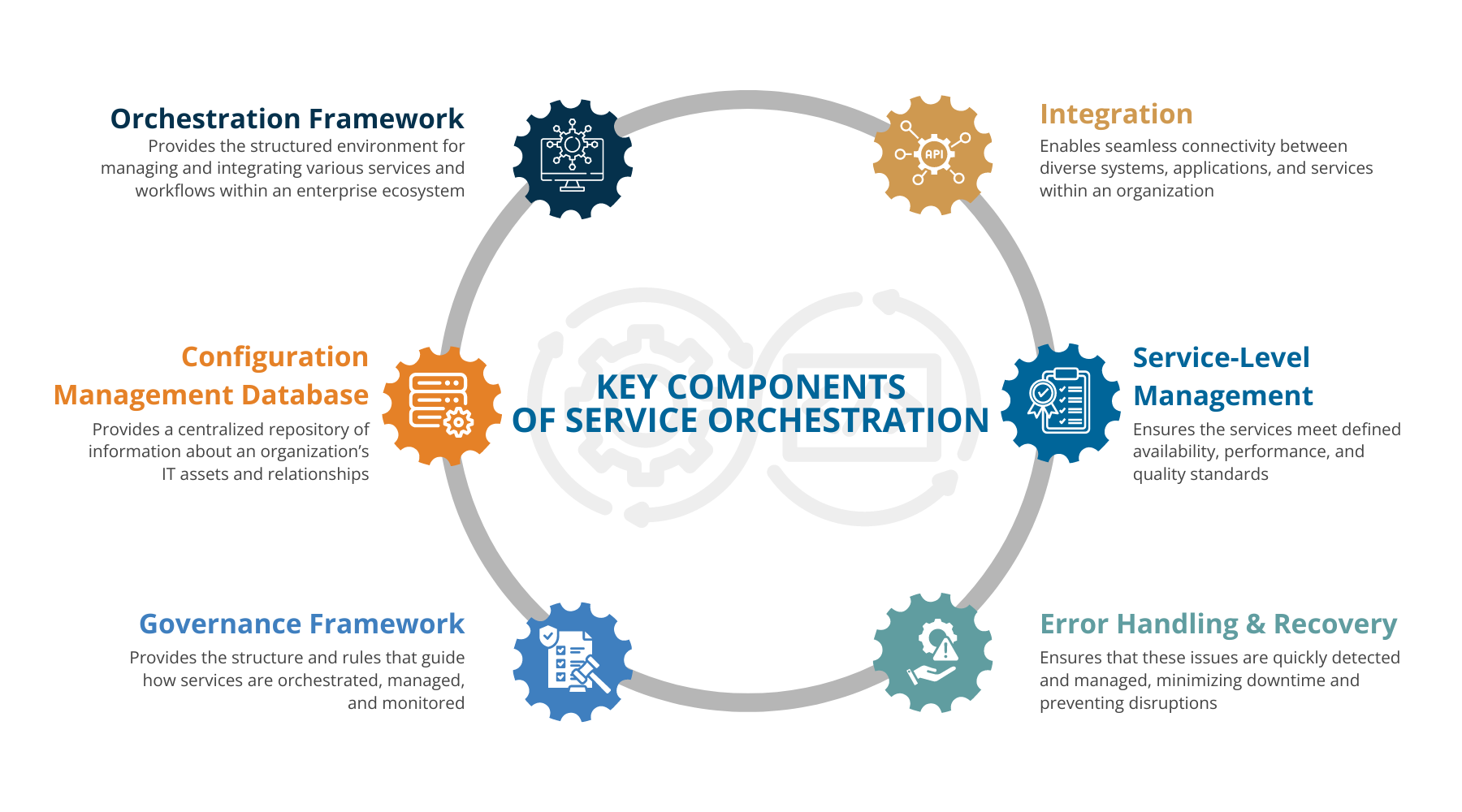 Service Orchestration Overview Key Concepts And Use Cases