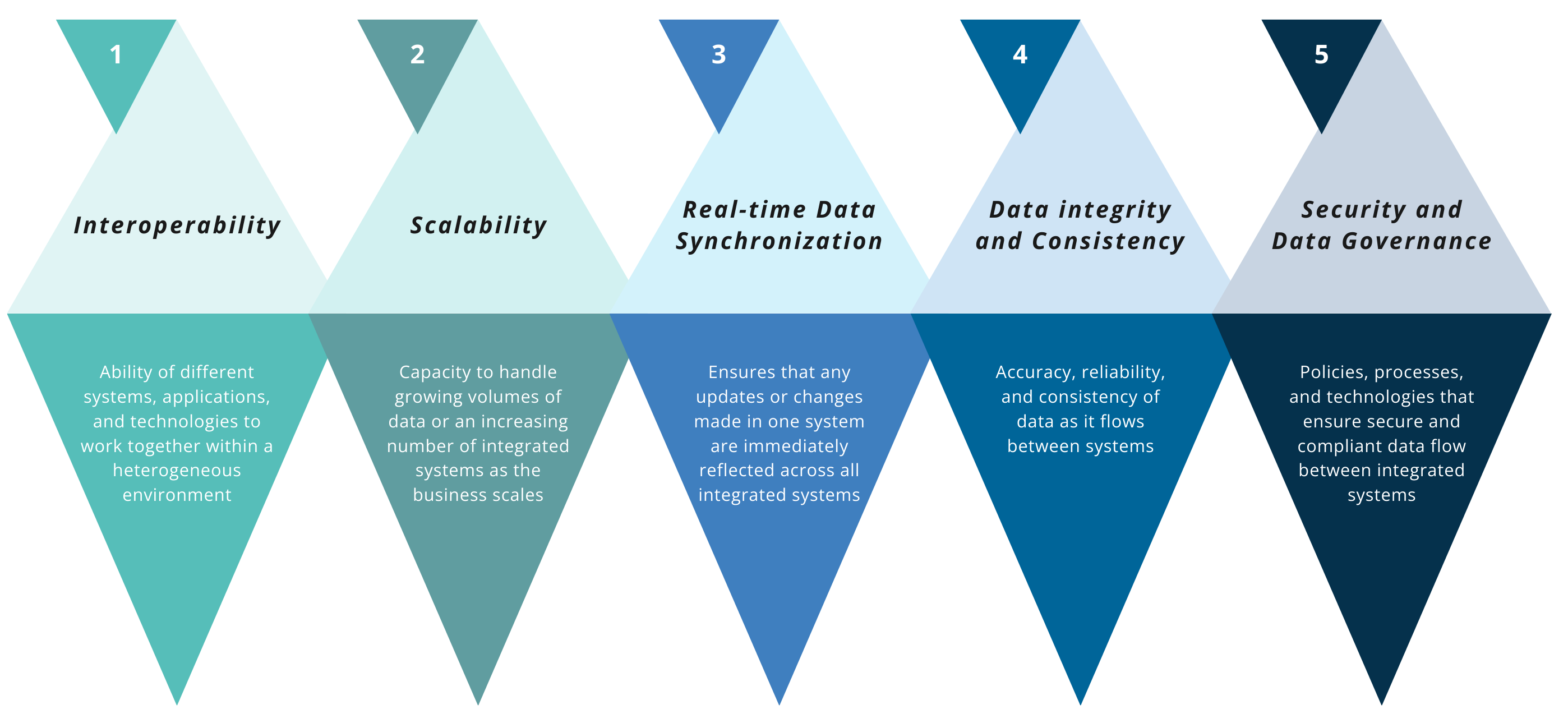Understanding Enterprise Integration