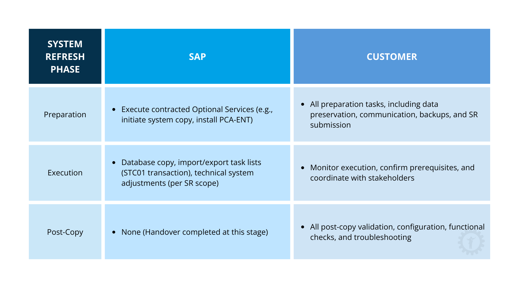 The Reality of System Refresh in SAP RISE