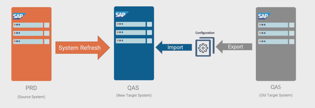 Simplifying the SAP System Refresh with SID-Refresh™