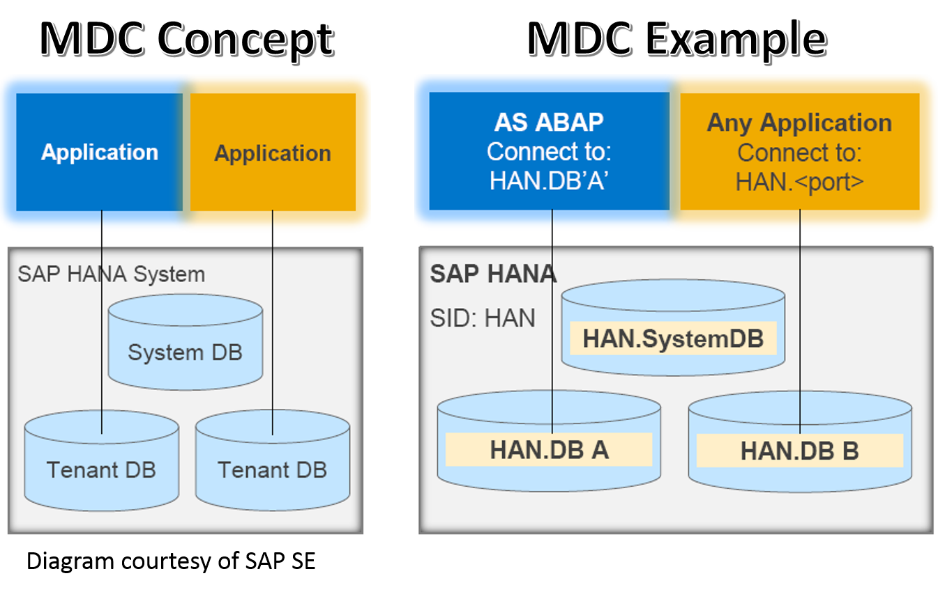What s Up With SAP HANA Multi tenancy What s Up With SAP HANA Multi tenancy